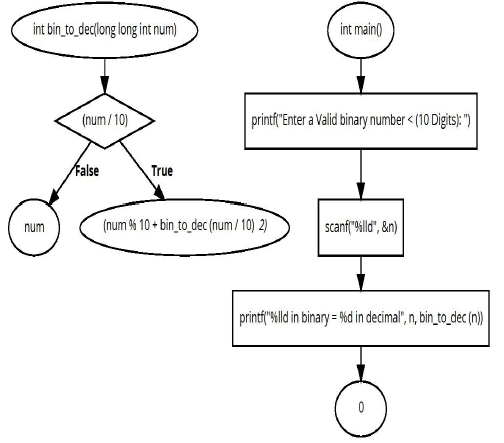 VTU CSE LABS: CPL 15 - BINARY TO DECIMAL CONVERSION