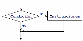 Fundamentos de Programación: Estructura Condicional Si (IF)
