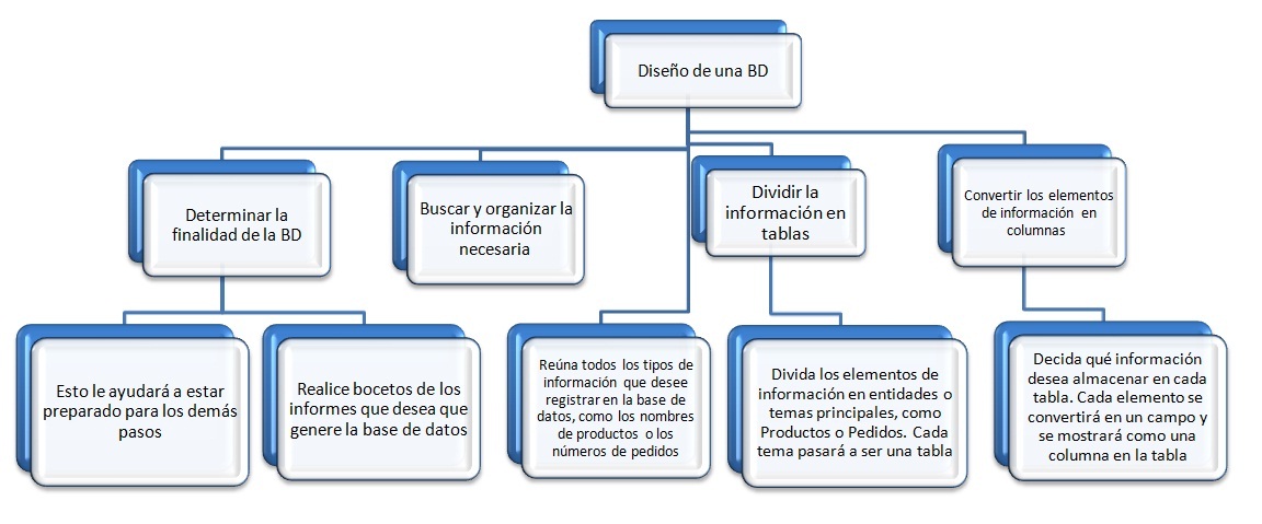 YerSon VarGas: Pasos para hacer una BD