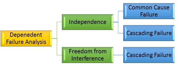 EmbeddedInEmbedded: ISO 26262 - Dependent Failure Analysis (DFA)