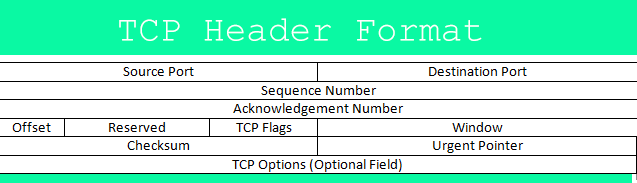 TCP/IP Model Four Layers Expalined ~ CCNAGURU | Free CCNA Tutorials ...
