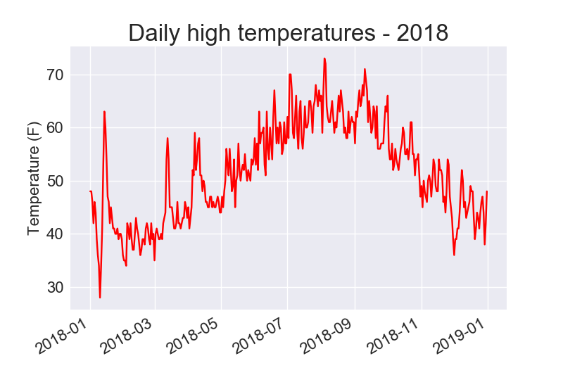 Adding Dates To Our Graph Using The Datetime Module ~ Python Is Easy To Learn
