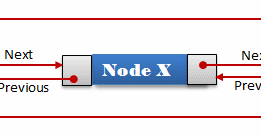 Double Circular Linked List (with Java Source code)