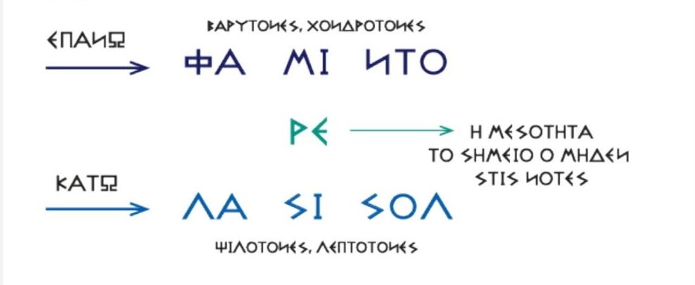 ΤΗΝ ΝΟΤΑ ΡΕ ΤΗΝ ΕΧΟΥΝ ΚΑΙ ΟΙ 6 ΕΞΙ ΝΟΤΕΣ ΩΣ ΑΡΧΗ ΚΑΙ ΔΙΑΧΩΡΙΣΤΙΚΟ - ΜΕΛΙΣΣΑ