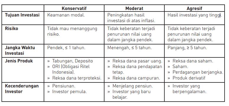 Investasi Harus Sesuai Profil Risiko! - Ambang Blog