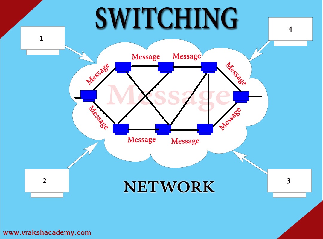 Switching Techniques In Computer Network Online Free Education In India Vrakshacademy