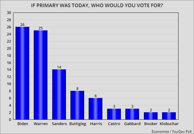 jobsanger: New YouGov Poll On Democratic Race (With Demographics)