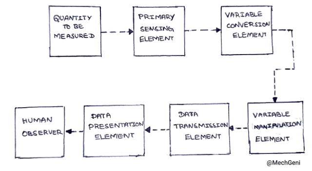 Generalised Measuring Systems