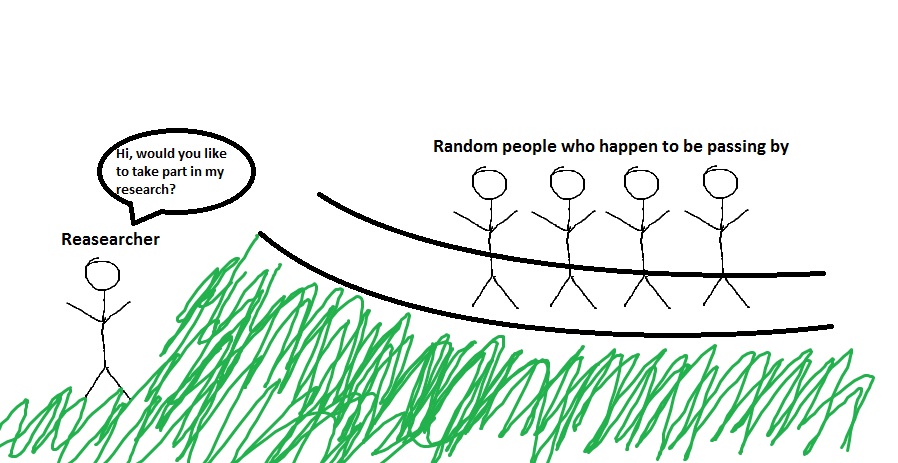 A2 Sociology - WJEC: Research Methods - Opportunity Sampling