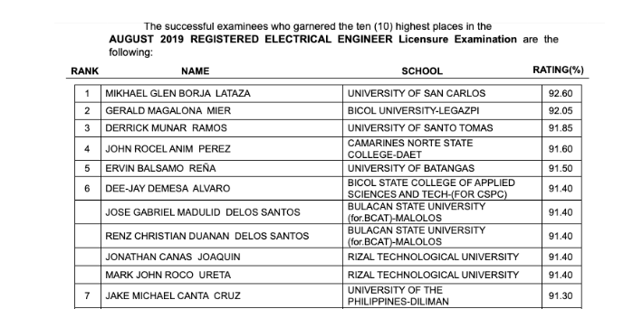 TOP 10 PASSERS: Electrical Engineer REE board exam result August ...