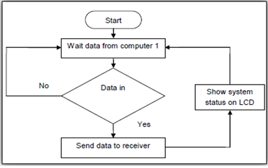 ~I'mzima FYP~: .Flow Chart.