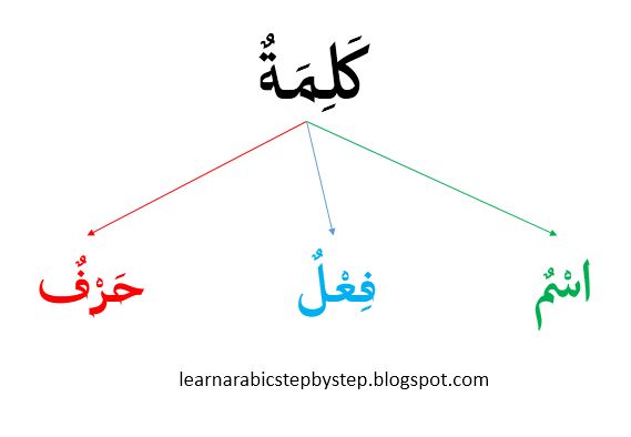 Words and it's Classification in Arabic