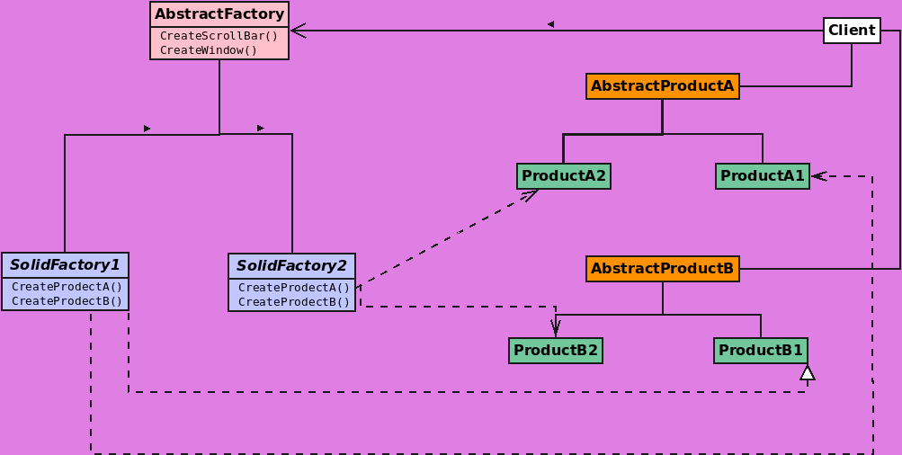 The Ray Code (.org side): Abstract Factory Design Pattern using c++