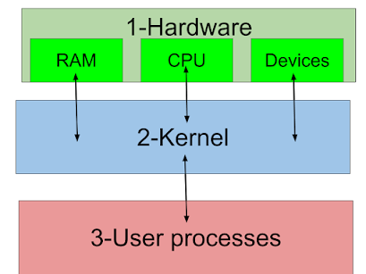 What is the kernel?