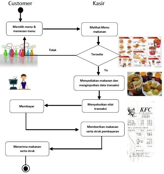 Implementasi ERP pada Restauran KFC - mind of galaxy