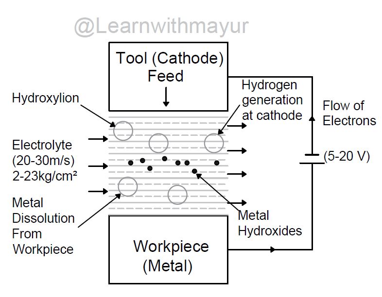 What is Non Traditional Machining Process (NTMP): Introduction, Need ...