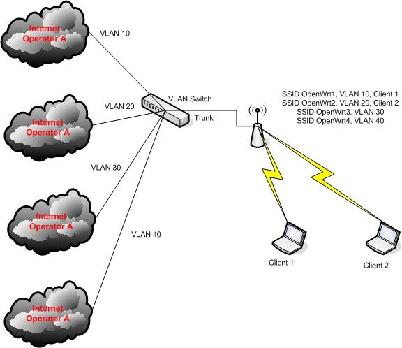 OpenWrt Multiple SSID with VLANs