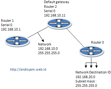 Cara Mengkonfigurasi Routing Static Dan Dynamic Cisco | Blog Mas Sugi ...