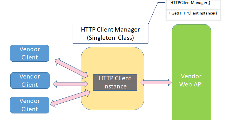 Developer Points: C# : Singleton Vs Static Class