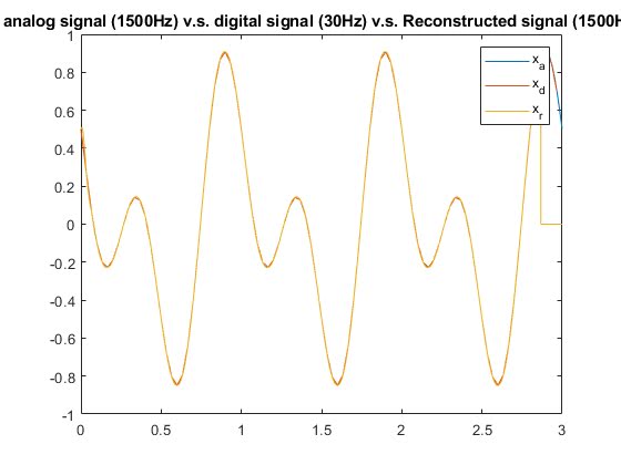 [Ch4 ADC/DAC] How to simulate ADC/DAC process in Matlab? How to ...