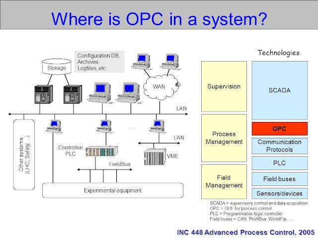 Tổng quan về OPC - Object Linking and Embedding (OLE) for Process ...