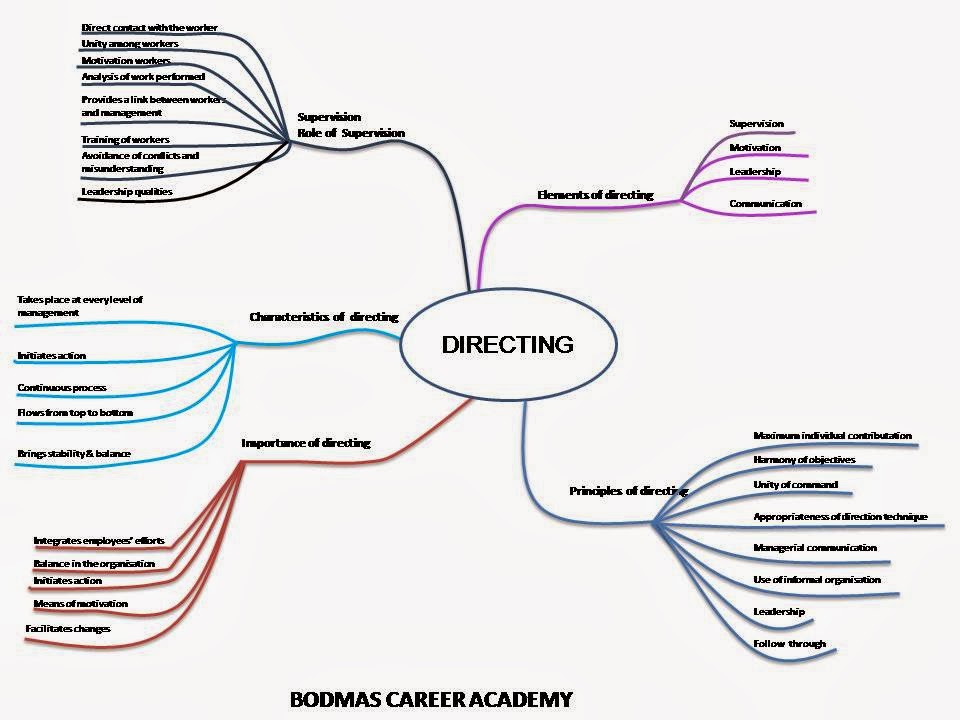 BODMAS CAREER ACADEMY: BUSINESS STUDIES -CLASS 12 - MIND MAPS