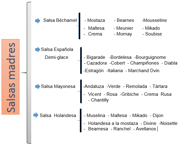 Salsas madres y su derivados