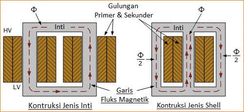 Konstruksi Transformator dan Prinsip Kerja Transformator (trafo ...