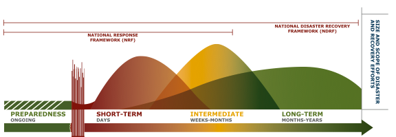 Everything's a Disaster: The Future of Long Term Recovery