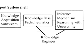 Expert System Shell | Knowledge