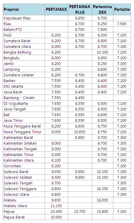 Harga Pertamax dan Pertalite Turun Rp 200 per 30 Maret - Biaya dan Tarif