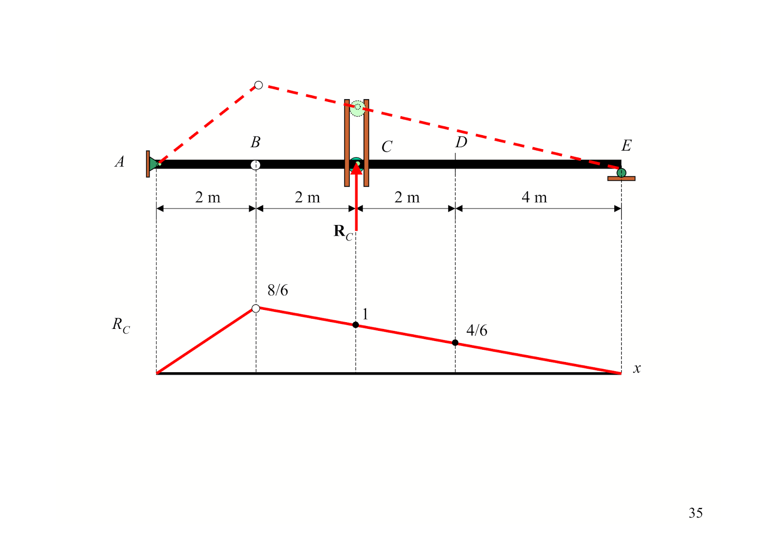 التحليل الانشائى Structural Analysis: Influence Lines for Beams