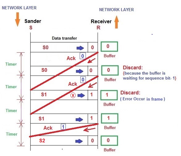 Data Link Layer Protocols - Networking - Part-I - Online Free Education ...