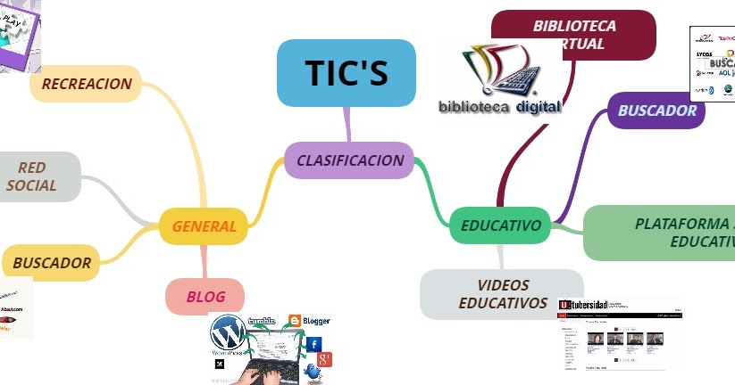 MULTIMEDIA: Clasificación de las TIC'S Mapa Mental