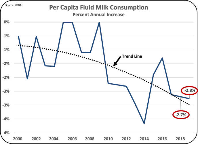 MilkPrice: Where is Dairy Consumption in the U.S. Going?