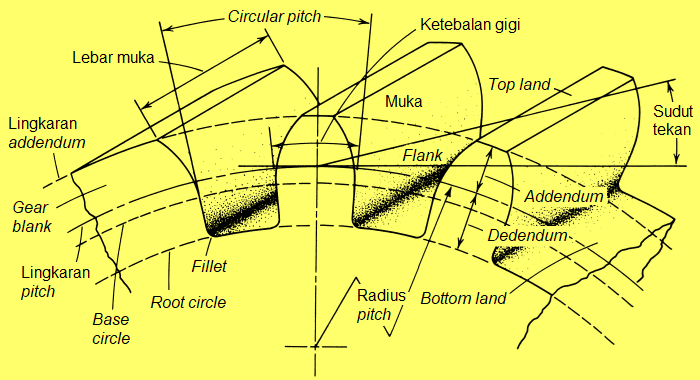 Teknologi Manufaktur: Roda Gigi