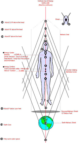 Dharmadhannya: Exercícios do Hara - Chakras Equilibrio do Lider, do ...