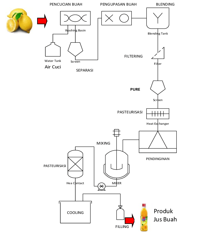 Rizqiindra: CONTOH BAGAN ALIR PROSES (PROCESS FLOWCART)