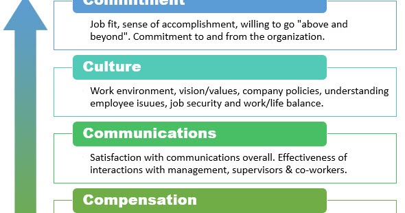 Who needs employees anyway?: What are the 4Cs of employee engagement?