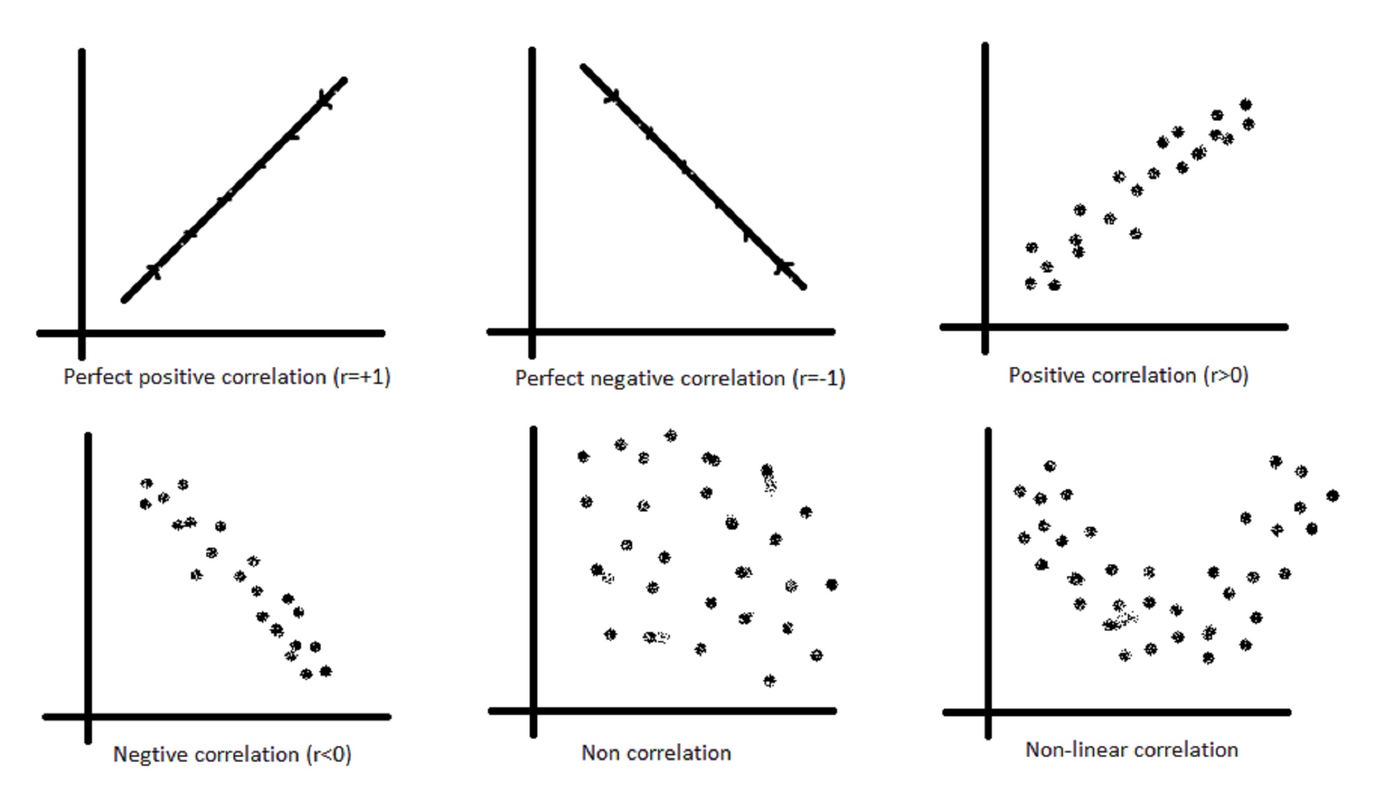 Correlation Analysis