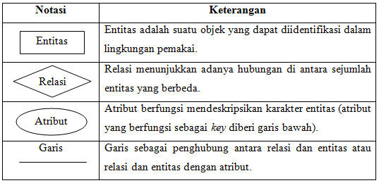 Cara Membuat Kardinalitas atau Derajat Relasi: Kardinalitas/Derajat ...
