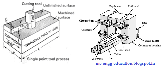 MECHANICAL ENGINEERING: Machining Processes