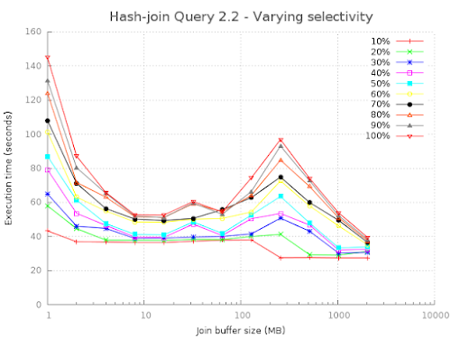 Øystein on MySQL Optimizer: Memory Usage for MySQL Hash Join