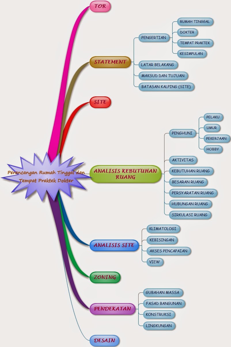 Fakhamila Hidayati: MIND MAP SPA 2