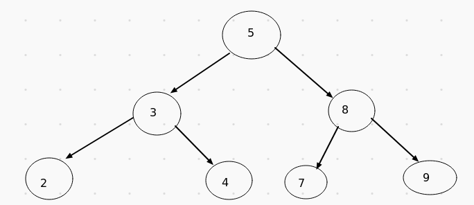 Least Common Ancestor (LCA) of a BST & Binary Tree