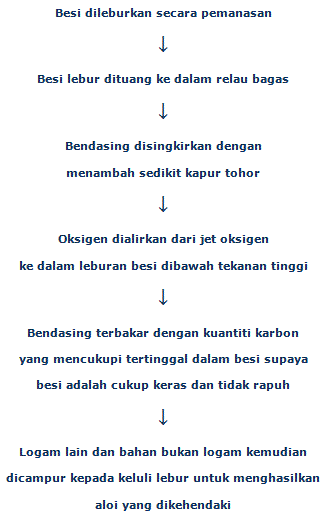Sains 4 5: Penghasilan Aloi Secara Industri