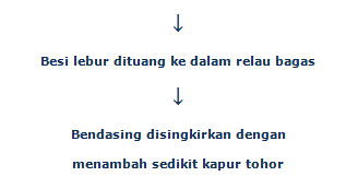 Sains 4 5: Penghasilan Aloi Secara Industri