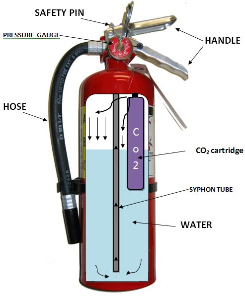 Water Fire Extinguisher On Ship, Working, Procedure to Use, Maintenance