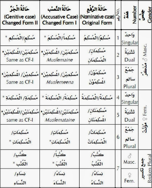 Arabic & Islamic Learning: THE IRAB OF NOUN