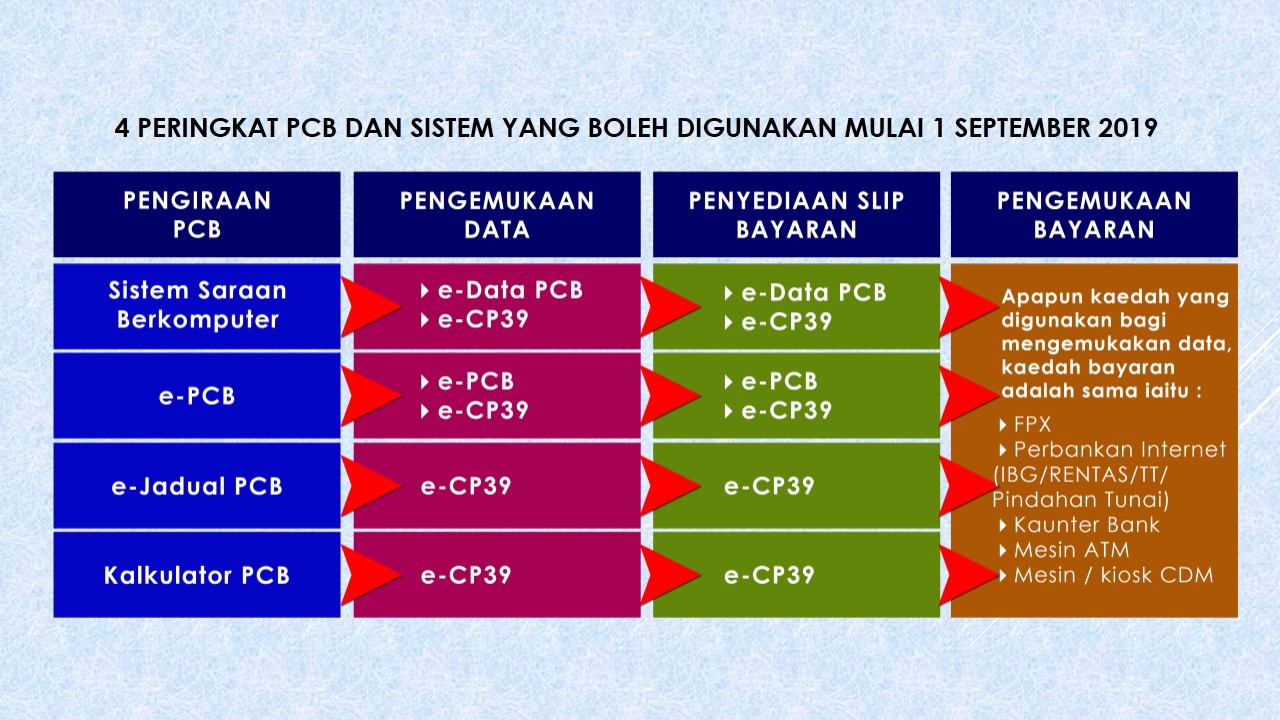 Sistem-sistem LHDN Khusus Untuk Membantu Majikan Mengurus PCB Dengan Baik
